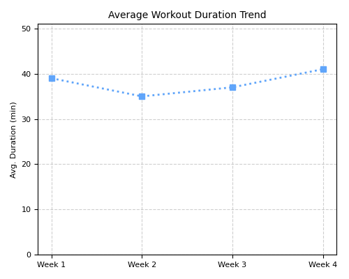 FitSync - Progress & Analysis